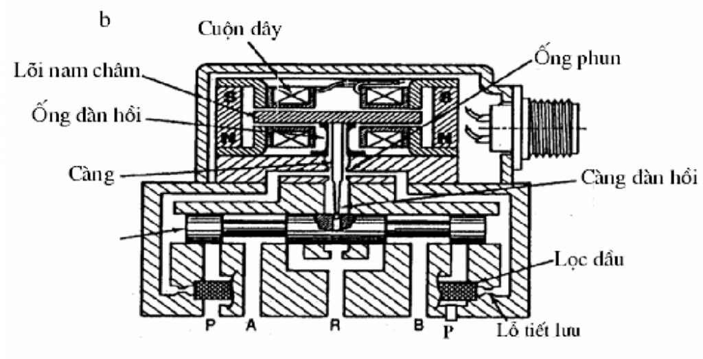 Van Servo là gì? Đặc điểm cấu tạo và ứng dụng - An Huy Automatic