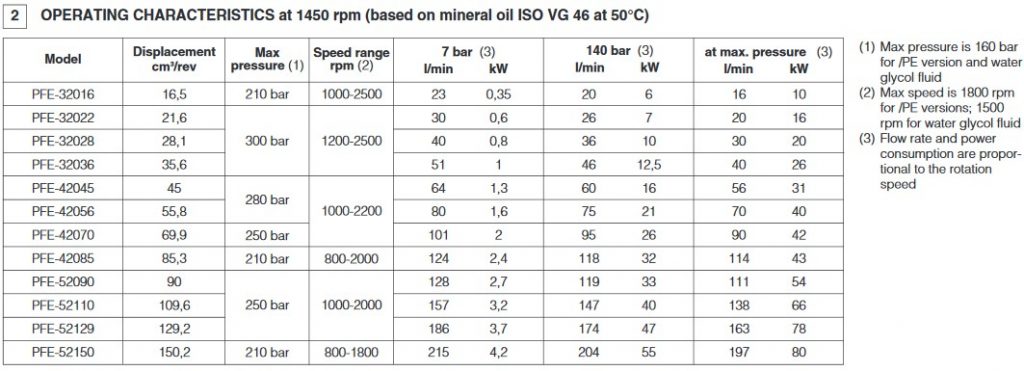 Bơm cánh gạt kiểu PFE-32;43;52 giá tốt, sản phẩm chính hãng tại An Huy.