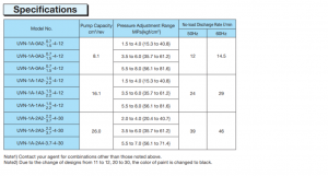 Nhà phân phối bơm dầu áp lực Nachi Model UVN-1A-1A3-1.5-4-12 GIÁ TỐT - UY TÍN